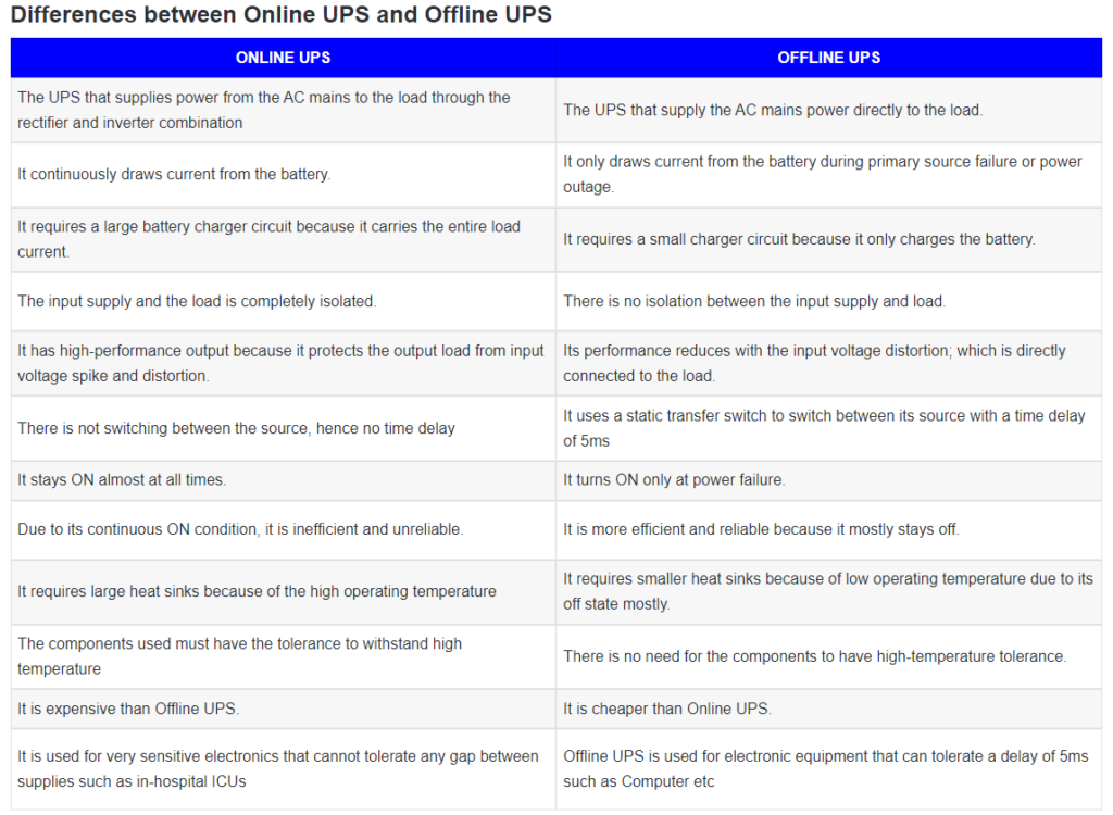 Difference Between Online UPS and Offline UPS – Which One is Better?